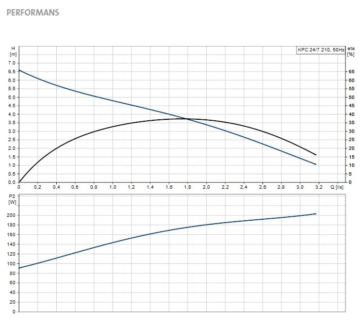 GRUNDFOS KPC 24/7 210 350W 220V PLASTİK GÖVDELİ ATIKSU DRENAJ DALGIÇ ...