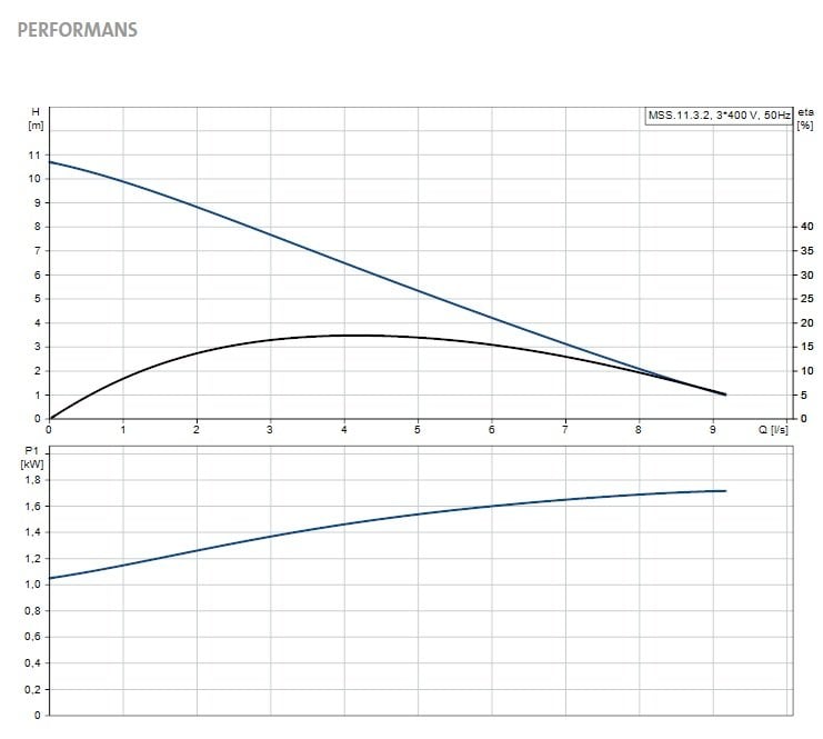 GRUNDFOS MULTILIFT MSS.11.3.2 1.1kW 380V ATIKSU FOSEPTİK TERFİ ...
