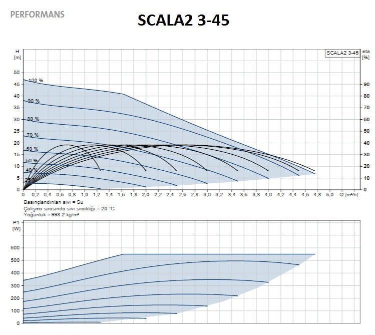 GRUNDFOS SCALA2 3-45 A FREKANS KONTROLLÜ KENDİNDEN EMİŞLİ DOMESTİK SU ...