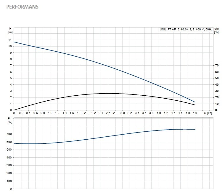 GRUNDFOS UNİLİFT AP12.40.04.3 0.7kW 380V KOMPLE PASLANMAZ ÇELİK DRENAJ ...