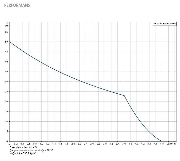 GRUNDFOS JP 4-54 PT-H 1.13kW 220V KENDİNDEN EMİŞLİ PASLANMAZ ÇELİK JET ...